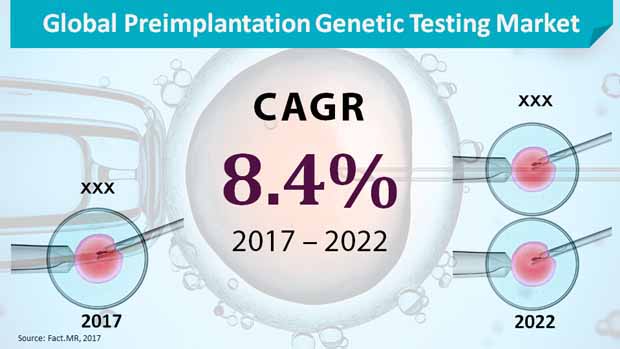 Preimplantation Genetic Testing Market Forecast Trend Analysis